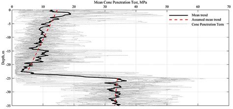 Example Of Cone Penetration Test Data And Inherent Variability Across A
