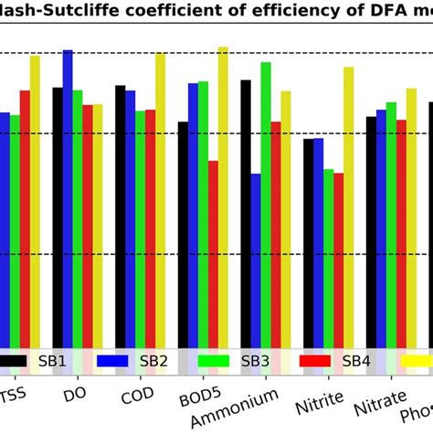 Nashsutcliffe Coefficients For Dynamic Factor Models At The Five