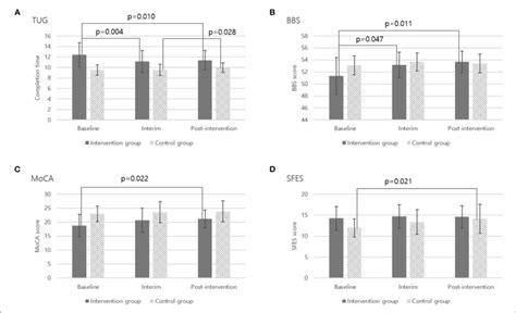 Significant Outcome Measures From Two Separate Friedman Tests And