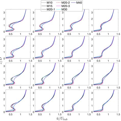 A Comparison Of Mesh Resolution Effect On Wake Profiles Which In The Download Scientific