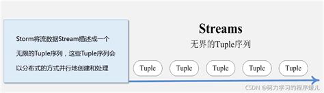 大数据技术 流计算（storm） Csdn博客