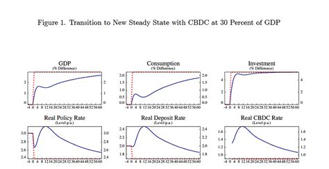 can we add new variables between endval and initval in deterministic