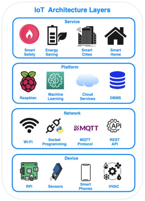 The Four Layers Of Iot Structure Download Scientific Diagram