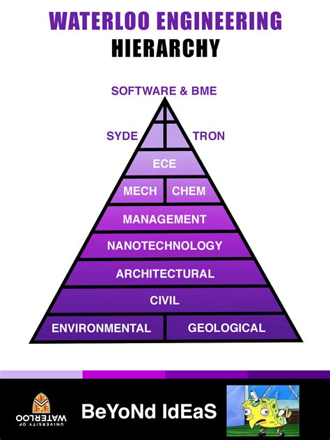 Uw Engineering Hierarchy Ruwaterloo
