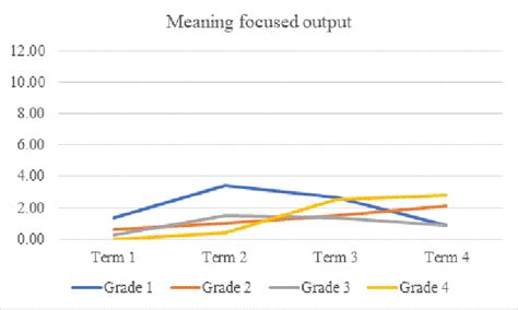 Hourly Frequencies Of MFI And MFO Over One Academic Year Download Scientific Diagram