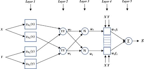 Anfis Structure For The Sugeno Fuzzy Model Download Scientific Diagram