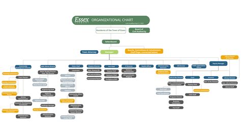 Organizational Chart Essex Vt