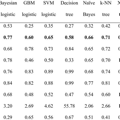 Evaluation Of Model Performance For Predicting The Aquatic Habitats