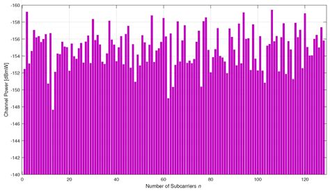 Integrated Ofdm Waveform Design For Radcom System Based Signal To Clutter Noise Ratio Maximization