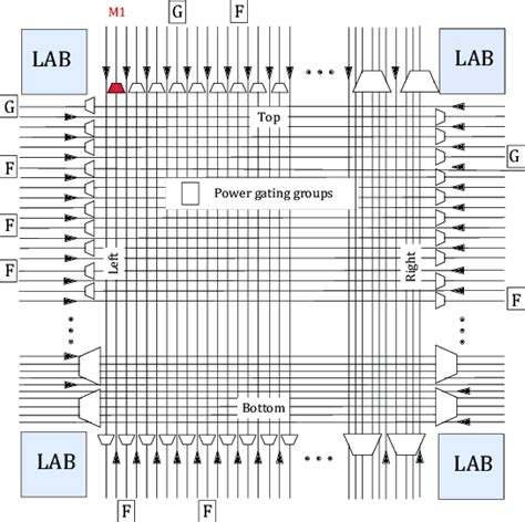 an illustration of an fpga routing switch matrix with g and f as