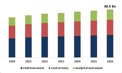 Process Automation Instrumentation Market Size Share 2026