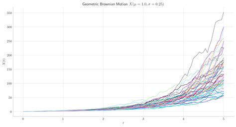3 Geometric Brownian Motion — Understanding Quantitative Finance