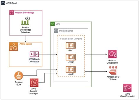 Satadru Mukherjee On Linkedin Aws Events Lambda Schedule Batch Jobs