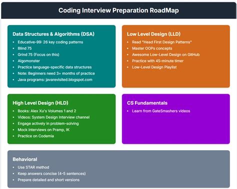 I Failed 4 Faang Interviews Before Learning This The Complete Tech