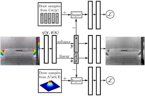 Proposed Architecture For The Adversarial Auto Encoder Download Scientific Diagram