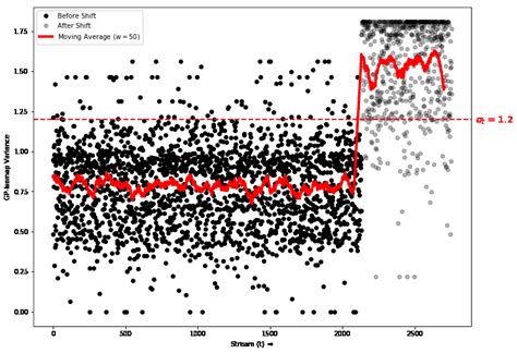 Using Variance To Identify Concept Drift For The Gas Sensor Array Drift Download Scientific