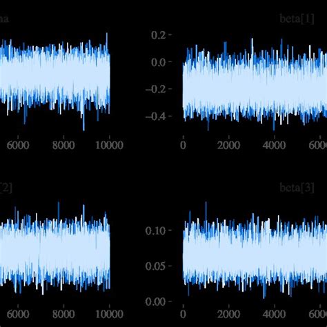 Traceplots For The Meanmedianmodal Regression Models Fit To The Crime Download Scientific