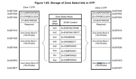 How To Get The Update Value Of Memory Map Register Of Z1linkpointer（0xb80） In Dcsm Module On