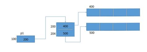 指针与数组解析 Csdn博客 指针与数组解析 Csdn博客