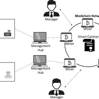 4 IoT Blockchain Integrated Architecture Download Scientific Diagram