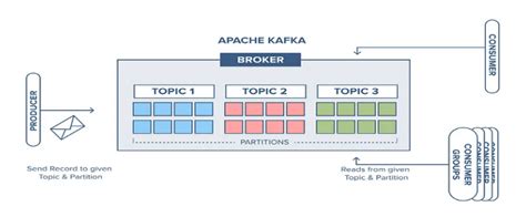 Exploring The Role Of Kafka In Real Time Data Processing
