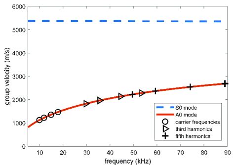 Simulated Lamb Wave Dispersion Plot Showing The Symmetric And The Download Scientific Diagram