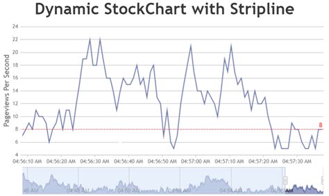 Dynamic Multiline Chart Graph With Scrollbar At X Axis Canvasjs Charts
