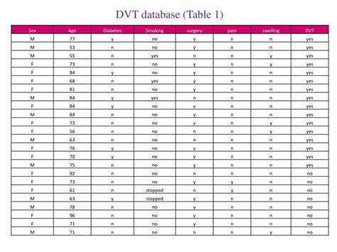 PPT Constructing Binary Decision Tree For Predicting Deep Venous Thrombosis DVT PowerPoint
