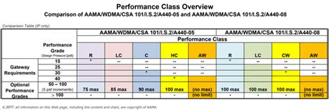 Fgia Performance Class Overview Aama Standards And Ballots