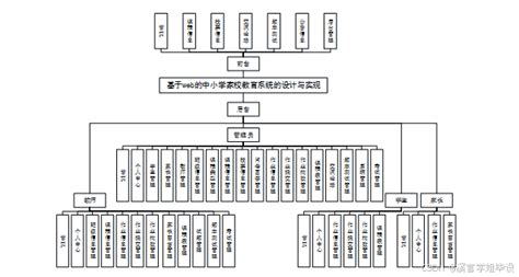 计算机毕业设计ssm基于web的中小学家校教育系统的设计与实现 基于web技术的中小学家校互动平台设计与实现 Ssm框架驱动的中小学家校教育