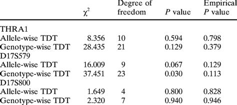 Extended Transmission Disequilibrium Test Download Table