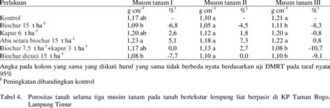 Soil Bulk Density BD Of Sandy Clay Loam For Three Seasons At Taman Download Scientific