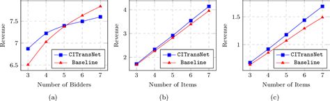 Figure 1 From A Context Integrated Transformer Based Neural Network For