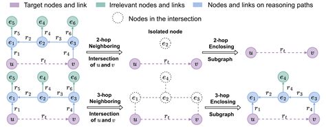 Learning Complete Topology Aware Correlations Between Relations For