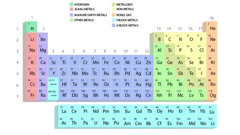 Moseley Periodic Table White