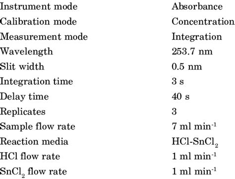 Instrumental Parameters For CV AAS Download Table