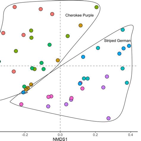 Non Metric Multidimensional Scaling Nmds Ordination Constructed With