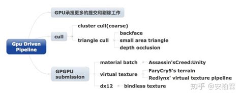 Gpu Driven Render Pipeline 记录gpu Driven Rendering Pipeline Csdn博客