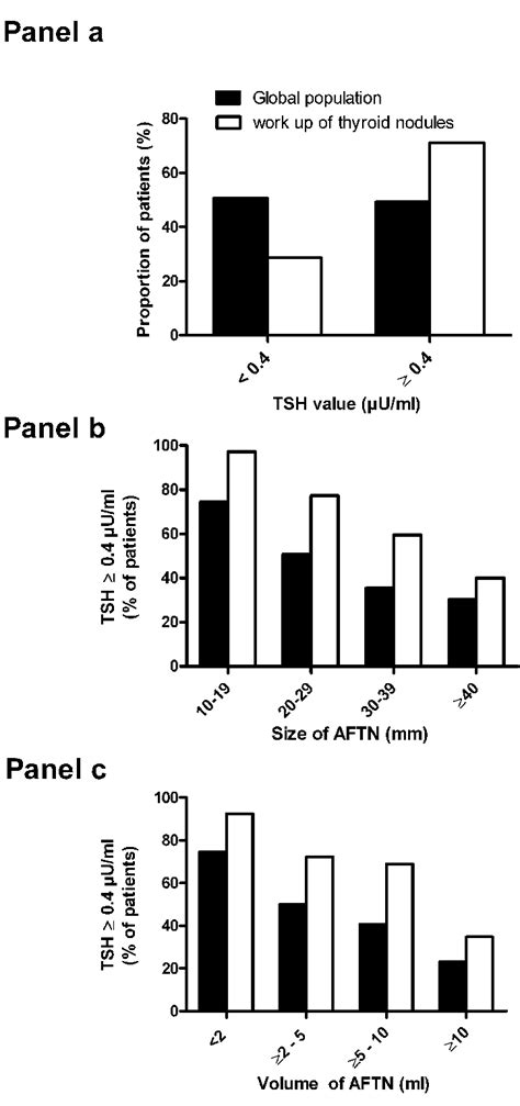 Tsh Level In Patients With An Autonomously Functioning Thyroid Nodule Download Scientific