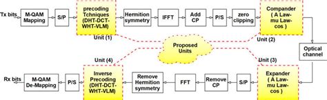 Proposed Combined Precoding And Companding Techniques For The