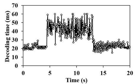 decoding times of video frames increases significantly when the cpu