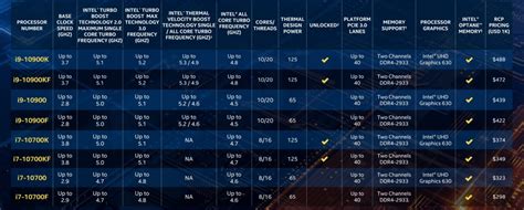 Intel Prezentuje Procesory Z Serii Comet Lake S Taktowanie Nawet 53 Ghz