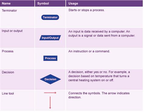 Flowcharts And Sequencing Year PDF Download