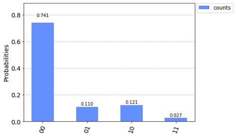 Introduction To Quantum Programming With Qiskit