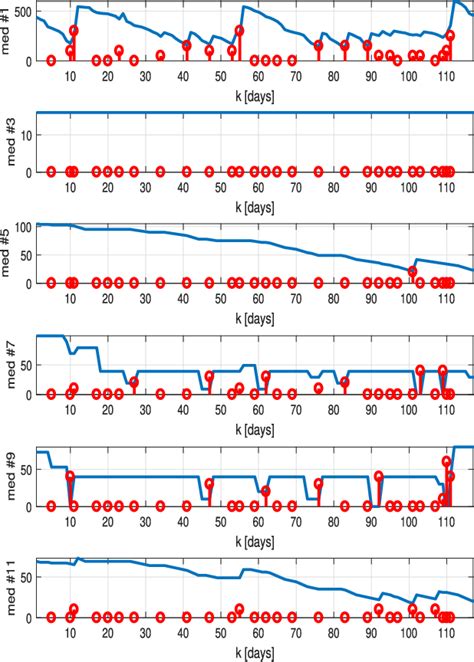 Figure 1 From A Data Based Model Predictive Decision Support System For Inventory Management In