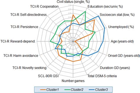 radar chart with the main variables which obtained significance between