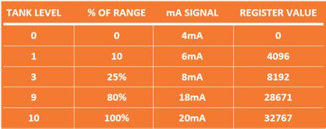 Tank Level Control In PLC InstrumentationTools