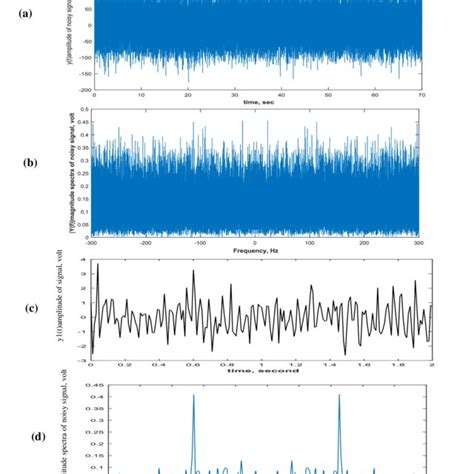 8 Frequency And Amplitude Modulation Of Sinusoid Signal Devise By