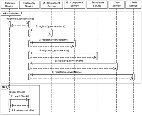 Back End Microservice Startup Sequence Download Scientific Diagram