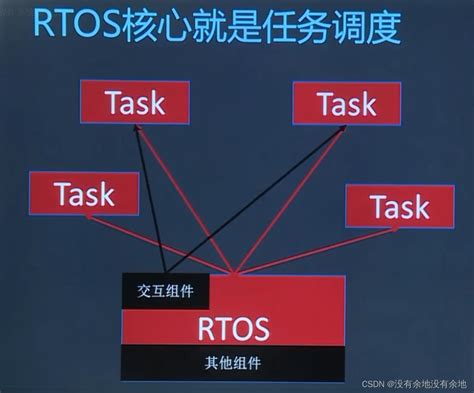 Freertos图示理解 单片机freertos架构图 Csdn博客